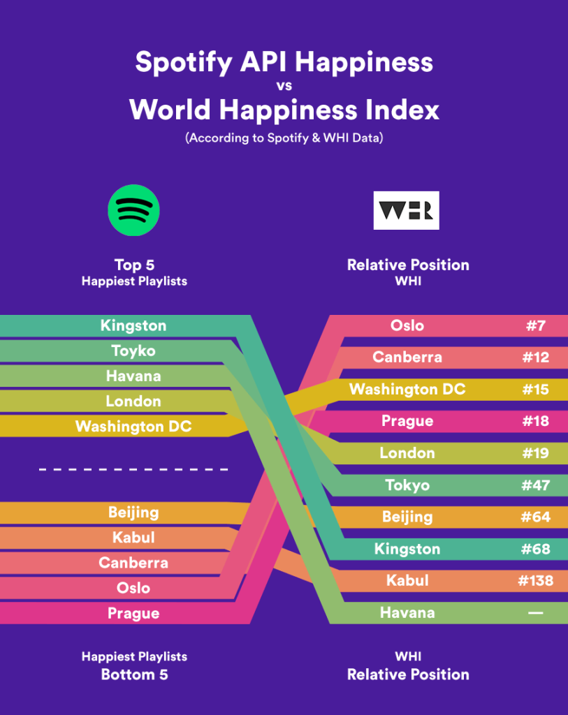 Exploring the Happiness of Cities Through Spotify Data - Vibrant Doors